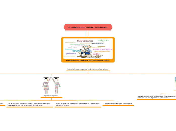 EJES TRANSVERSALES Y FORMACIÓN EN VALORES - Mind Map